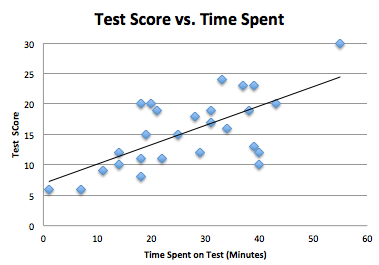 Test Score vs Time Spent – Teach. Brian. Teach.