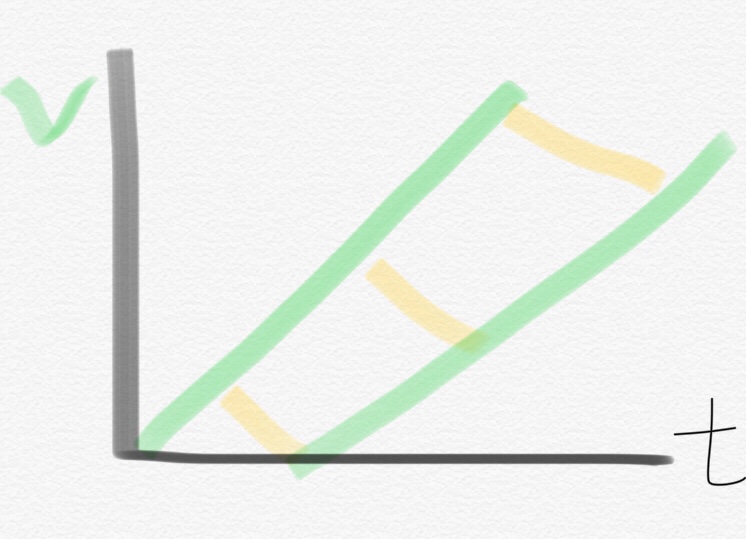 Graphing the Two Dropped Stones Problem – Teach. Brian. Teach.