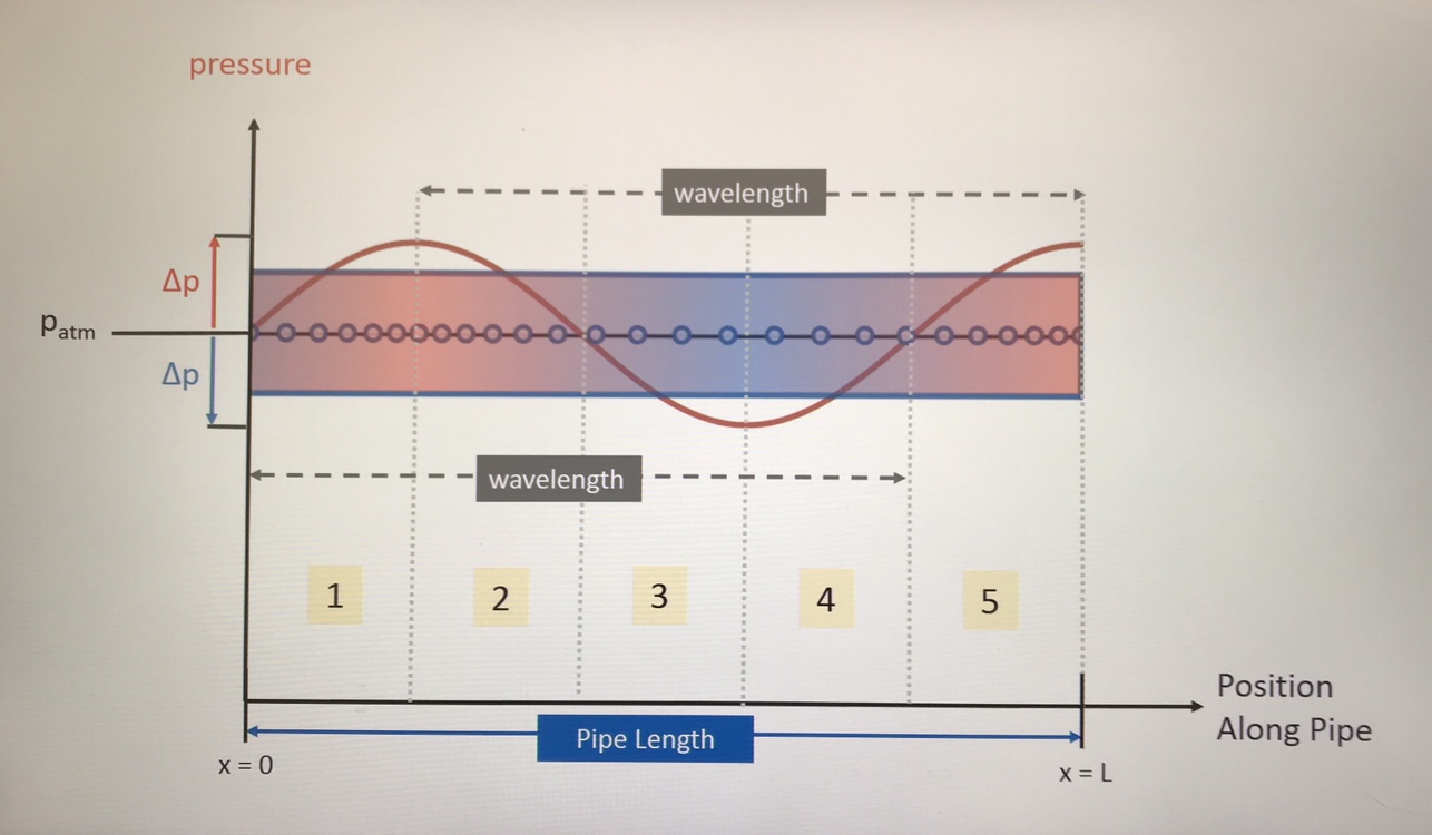 Standing Sound Waves Representations – Teach. Brian. Teach.