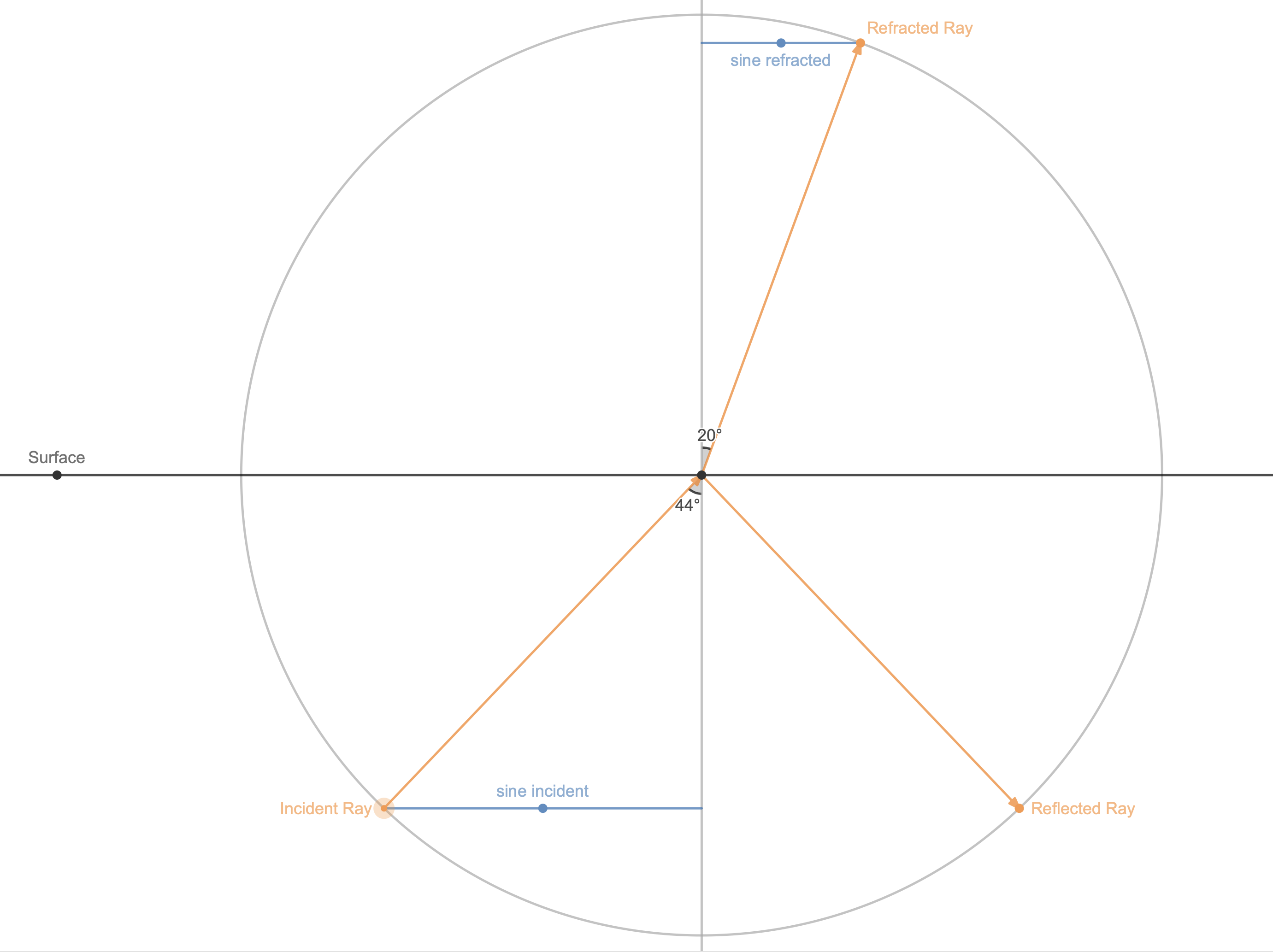 Geometric Construction of Law of Refraction in Desmos – Teach. Brian. Teach.